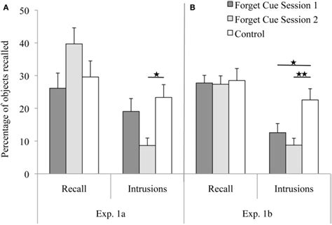 Mean Percentages Of Objects Correctly And Falsely Recalled In The