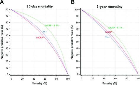 Relationship Between Negative Predictive Value Of Hscrp And Troponin Download Scientific