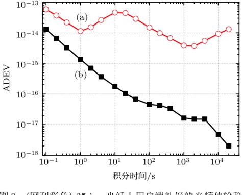 Figure 8 From Study Of Optical Frequency Transfer Via Fib Er Semantic