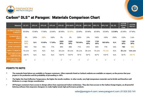 Phill Adamson On Linkedin Carbon Dls At Paragon Materials Comparison Chart