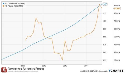 Coca Cola 20 Discount At 41 Dividend Monk