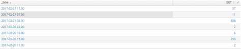 ИБ по частям Splunk Тренды в Single Value