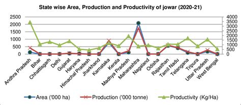 State Wise Area Production And Productivity Of Small Millets In India Download Scientific