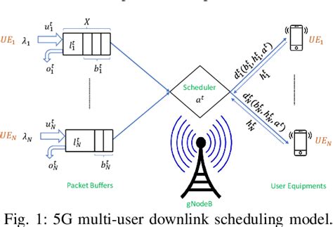 figure 1 from performance evaluation of 5g delay sensitive single