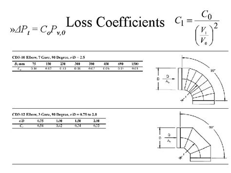Objectives Duct Design And Diffuser Selection Relationship Between