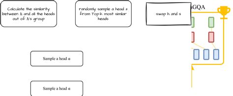 Optimised Grouped Query Attention Mechanism For Transformers AI
