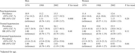 Age Adjusted Prevalence Of Ckd According To Hypertension Status In