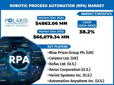 Robotic Process Automation Rpa Market Predicted To Grow