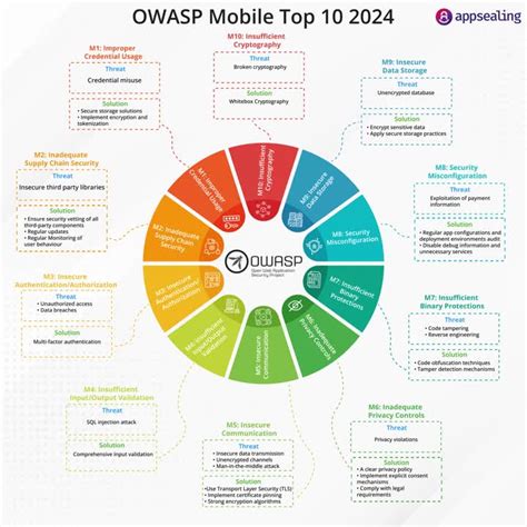 Appsealing On Linkedin Mobileappsecurity Owasp Cybersecurity Appdevelopment Techupdates…
