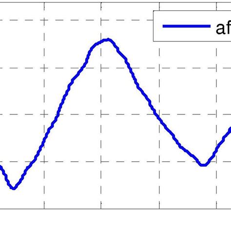 Pdf Clutter Interference Reduction In Coherent Fmcw Radar For Weak Physiological Signal Detection