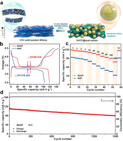 Emerging High Voltage V 4 V 5 Redox Reactions In Na 3 V 2 Po 4 3
