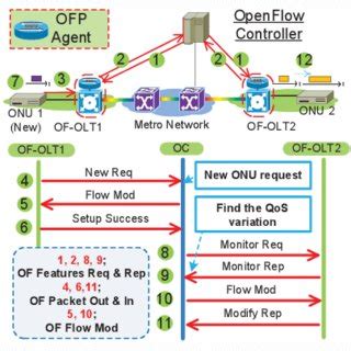 Procedure For Unified Control Download Scientific Diagram