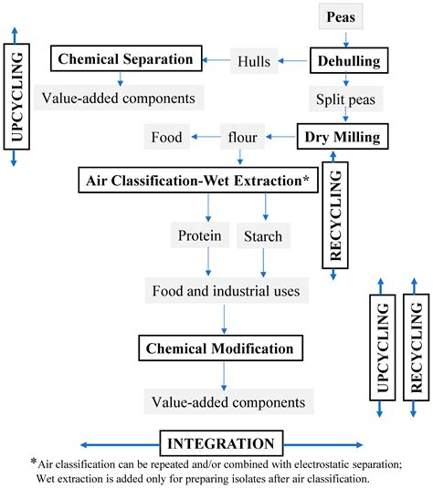 Insights Into Grain Milling And Fractionation Practices For Improved Food Sustainability With