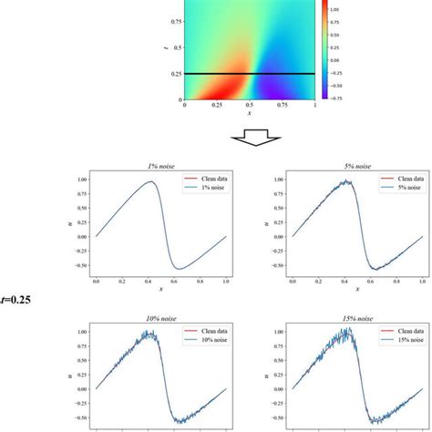 Heat Map Of The Dataset For The Parametric Burgers Equation And The Download Scientific Diagram