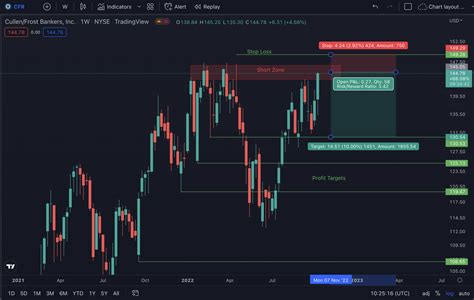 Cfr Looks Really Good Here For A Short When Multiple Weekly Levels Of