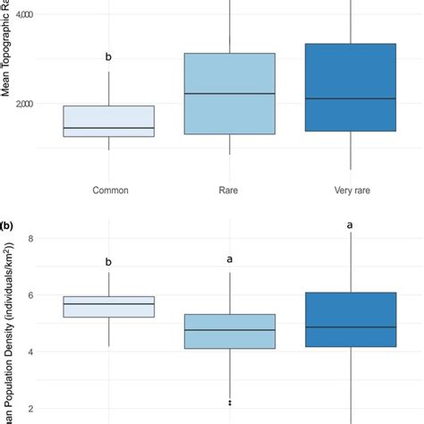 Boxplots Representing Mean Values Of Species In Three Groups Very Download Scientific Diagram