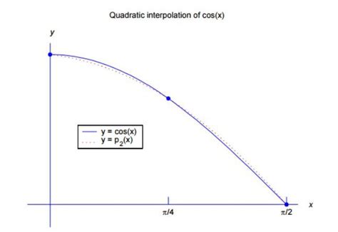 Interpolation Definition Formula Methods And Uses