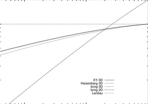 ∆sq 2 Versus ǫ In A Log Log Plot For The Same Data Used For Curves Of Download Scientific