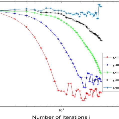 The Convergence History Of Picard Iteration Method For Different Download Scientific Diagram