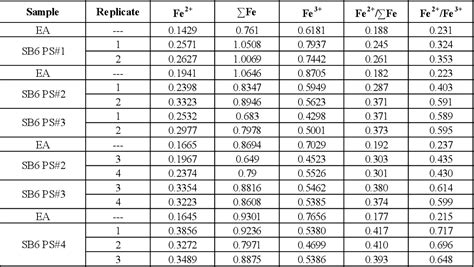 Table 1 1 From Analysis Of Dwpf Sludge Batch 6 Macrobatch 7 Pour