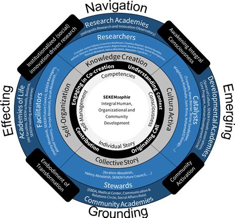 Sekem Max Abouleish New Model For Integral Human Development 2018 Trans4m