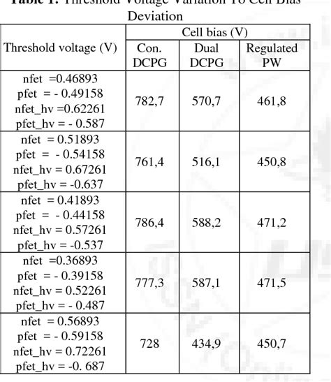 Table 1 From Regulated Power Gating Technique For Pvt Variation Tolerant Sram In Data Retention