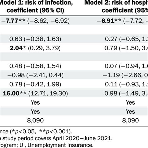 Two Way Fixed Effects Models With Perceived Risk Factors Regressed On