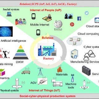 Pdf Smart Manufacturing Based On Cyber Physical Systems And Beyond