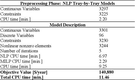 Table 2 From Optimal Synthesis Of Complex Distillation Columns Using