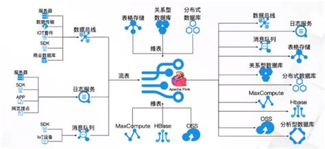 实时计算 flink 与你相约阿里云 学习笔记 阿里云开发者社区