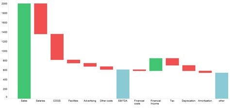 Creating A Waterfall Chart In Spotfire Spotfire Spotfire Community