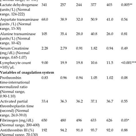 Clinical Characteristics Of Patients Of The Low And High Crp Groups