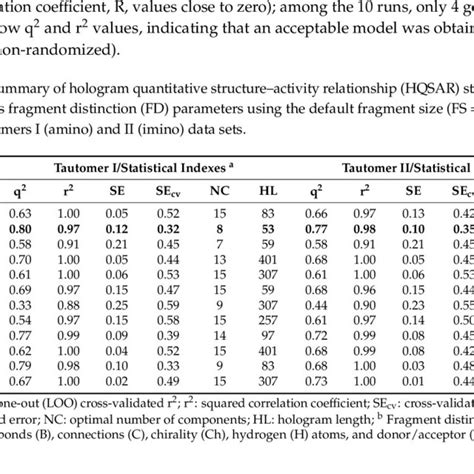 Summary Of Hologram Quantitative Structure Activity Relationship