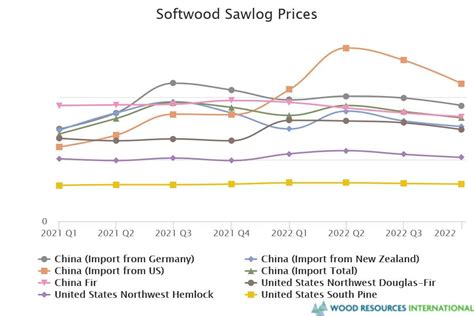 China Russia And The Uncertain State Of Wood Markets For Q2 2023