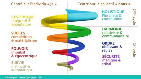 Les 8 niveaux de conscience Développement du leadership Conscience