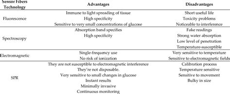 Advantages And Disadvantages Of The Optical Fiber Sensor Download