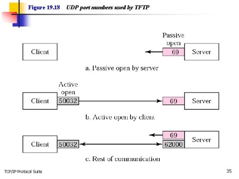 Chapter 19 File Transfer Ftp And Tftp Objectives