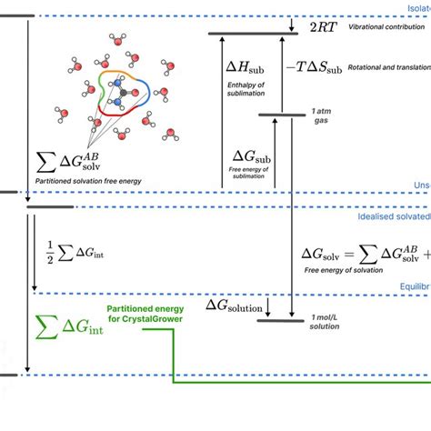 A Schematic Of The Overall Thermodynamic Process And Corresponding