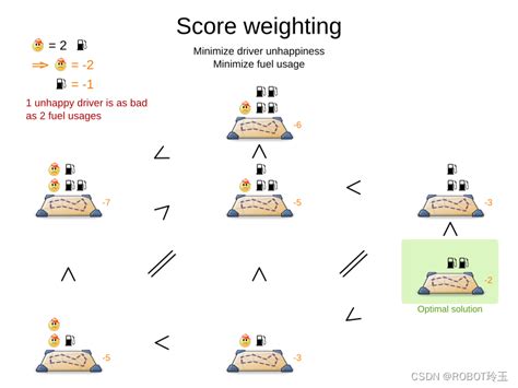 Optaplanning 第五章 分数计算 Csdn博客