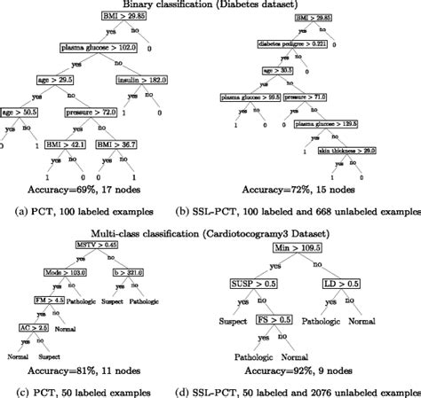 Examples Of Trees Obtained With The Supervised Pct Algorithm A And C