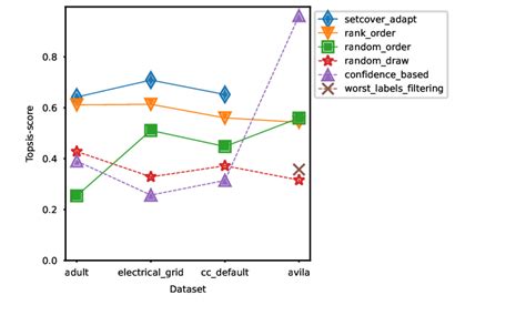 Values of the TOPSIS aggregate scores Section 4 4 averaged across í
