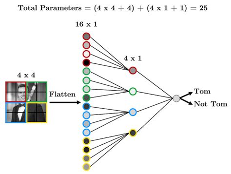 chapter 5 introduction to convolutional neural networks — deep learning with pytorch