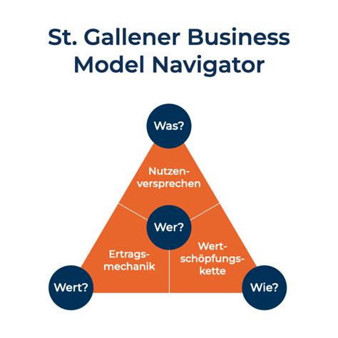 St Gallener Business Model Navigator Models Business