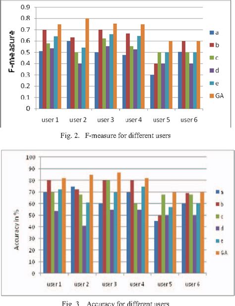 Figure 2 From Personalisation Of News Recommendation Using Genetic