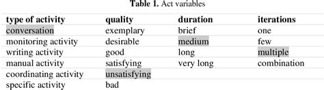 Table From Neuro Genetic Hybrid System For Management Of Organizational Development Measures