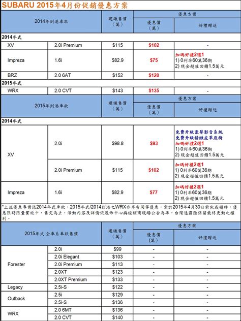 Subaru Brz降價32萬元 新一輪價格戰開打 Yahoo奇摩汽車機車