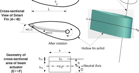 Figure 1 From Output Feedback Adaptive Variable Structure Control Of A Smart Projectile Fin