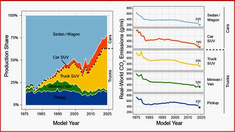 Production Share And Co2 Emissions By Vehicle Type 1975 To 2025