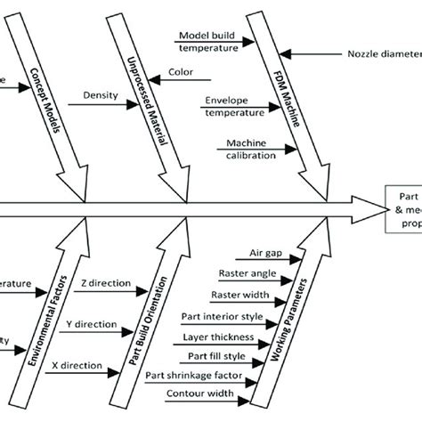 Fdm Method Parameter Cause And Effect Diagram Download Scientific