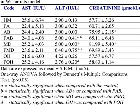 Table 3 From Pharmaco Epidemiologic Survey And Experimental Study Of Co